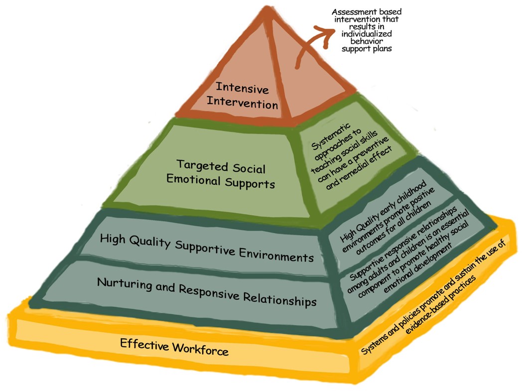 The Pyramid Model for challenging behaviour | Community Playthings