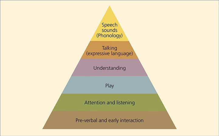 Supporting and promoting effective communication within the early years ...